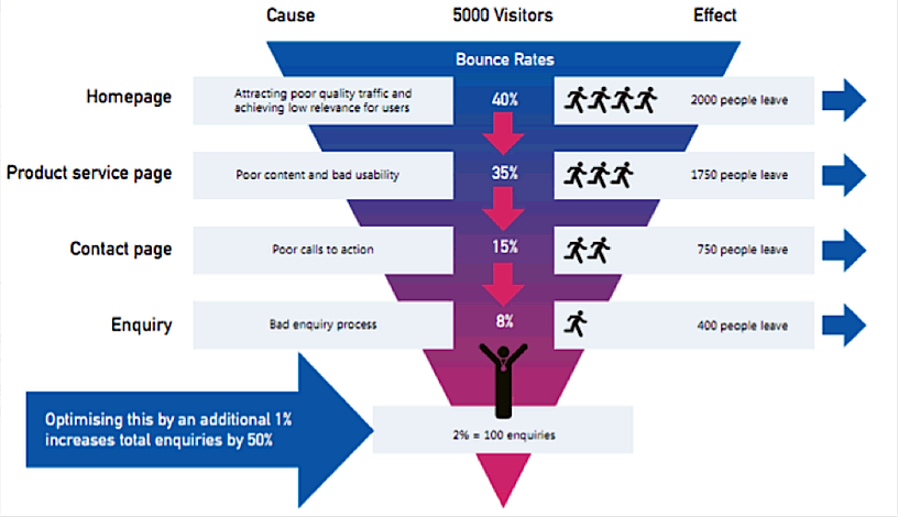 The Ultimate Guide To Creating Your Marketing Funnel